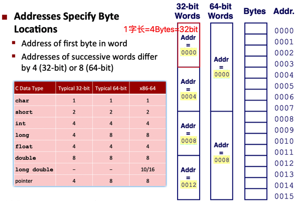 CSAPP 深入理解计算机系统（一）：bit、int和float - 知乎