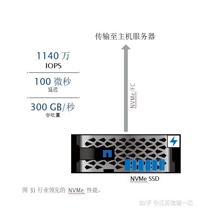 NetApp 全闪存存储的优势 - 知乎