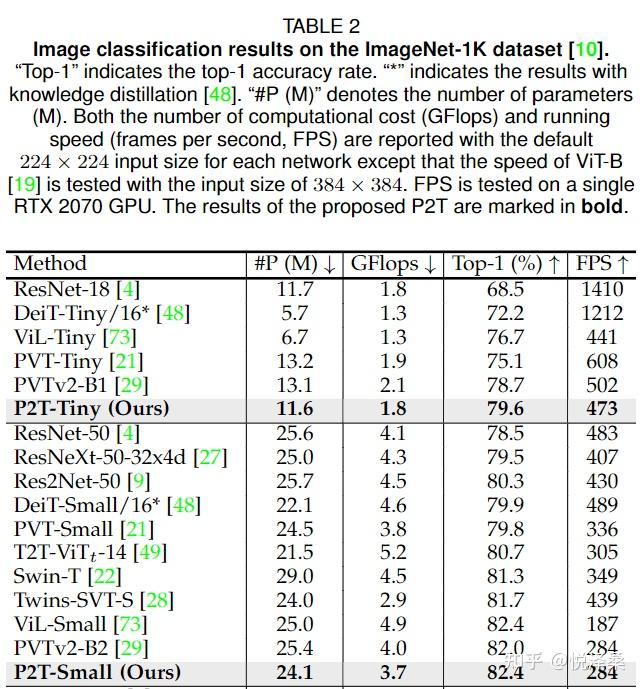 【TPAMI2022】P2T: Pyramid Pooling Transformer for Scene Understanding - 知乎