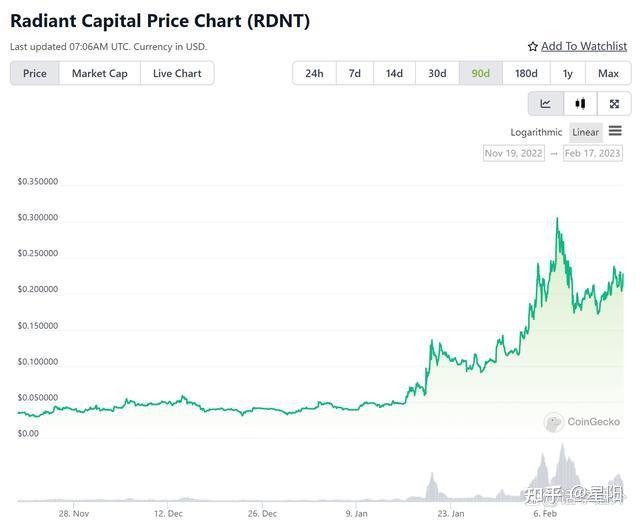 RDNT Capital是什么、RDNT V2 正在迎来DeFi新时代？ - 知乎