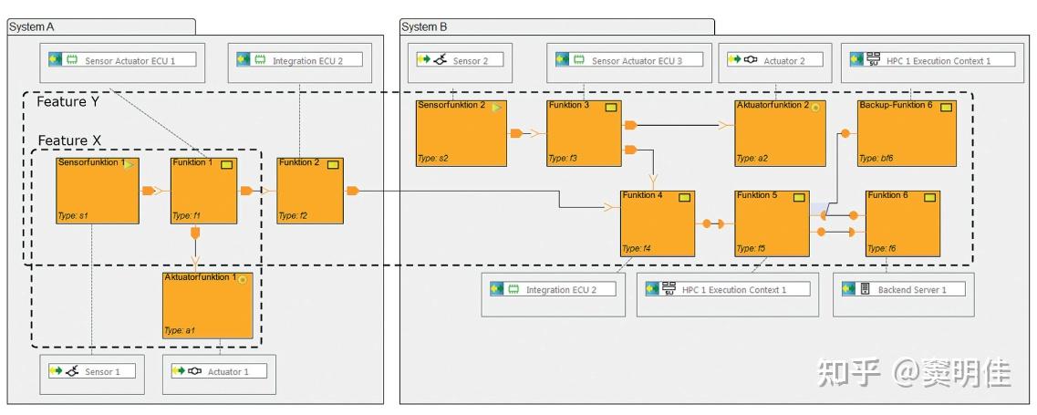 面向信号与面向服务SOA混合架构设计方法 - 知乎