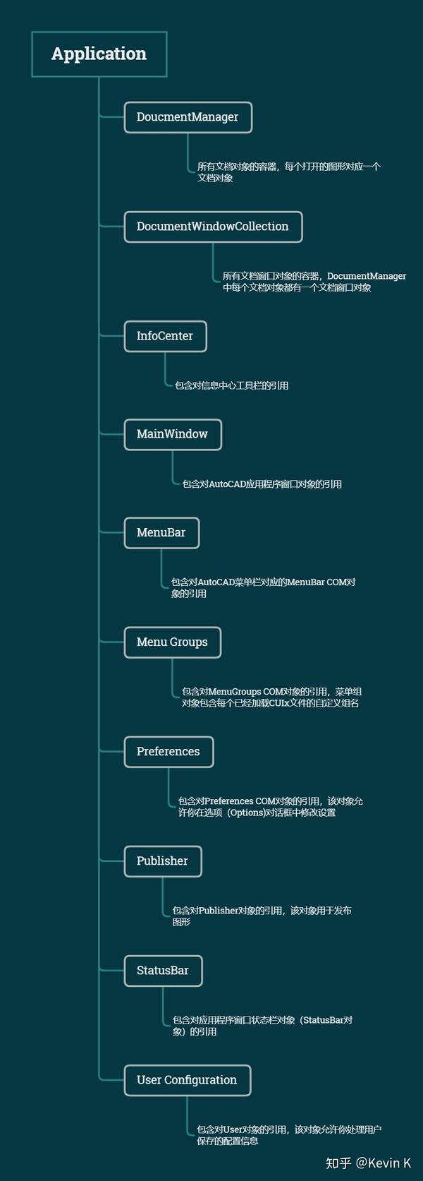 C#之CAD二次开发(17) AutoCAD .NET对象总结回顾 - 知乎