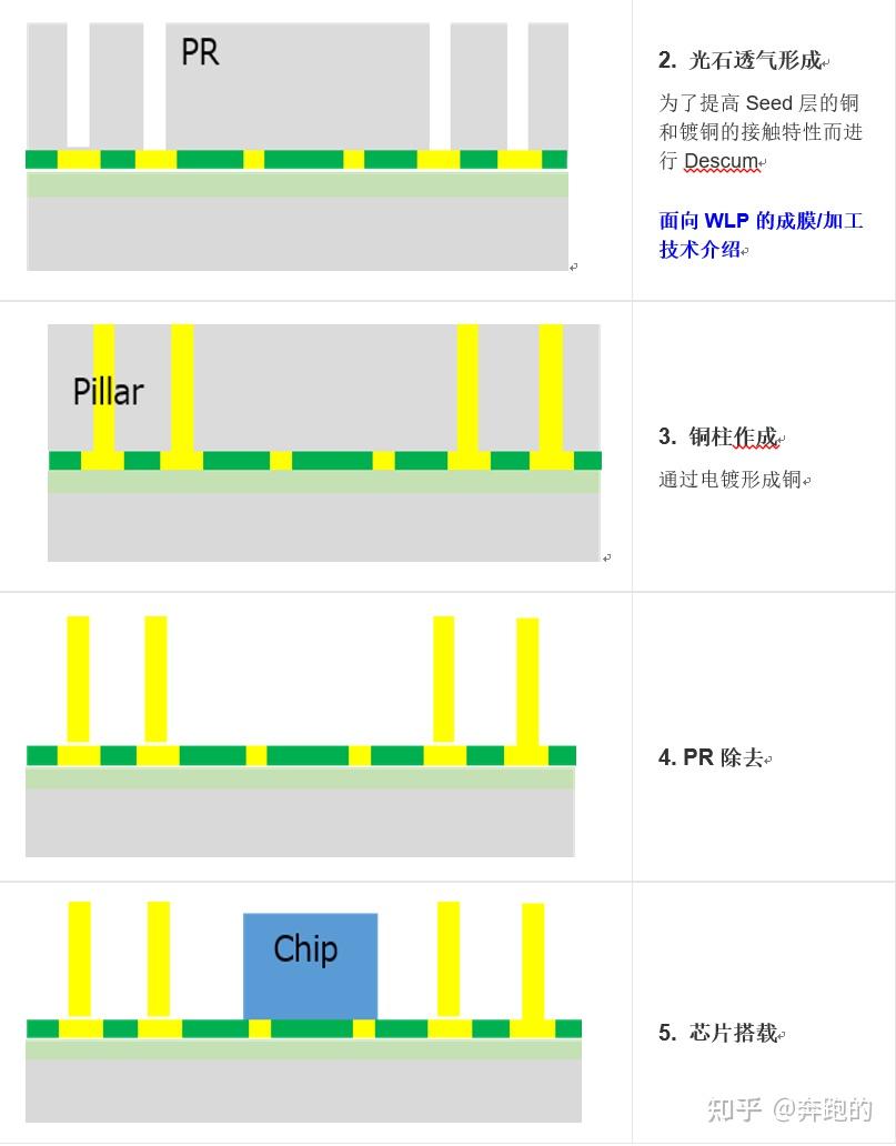 WLP制造工艺 - 知乎