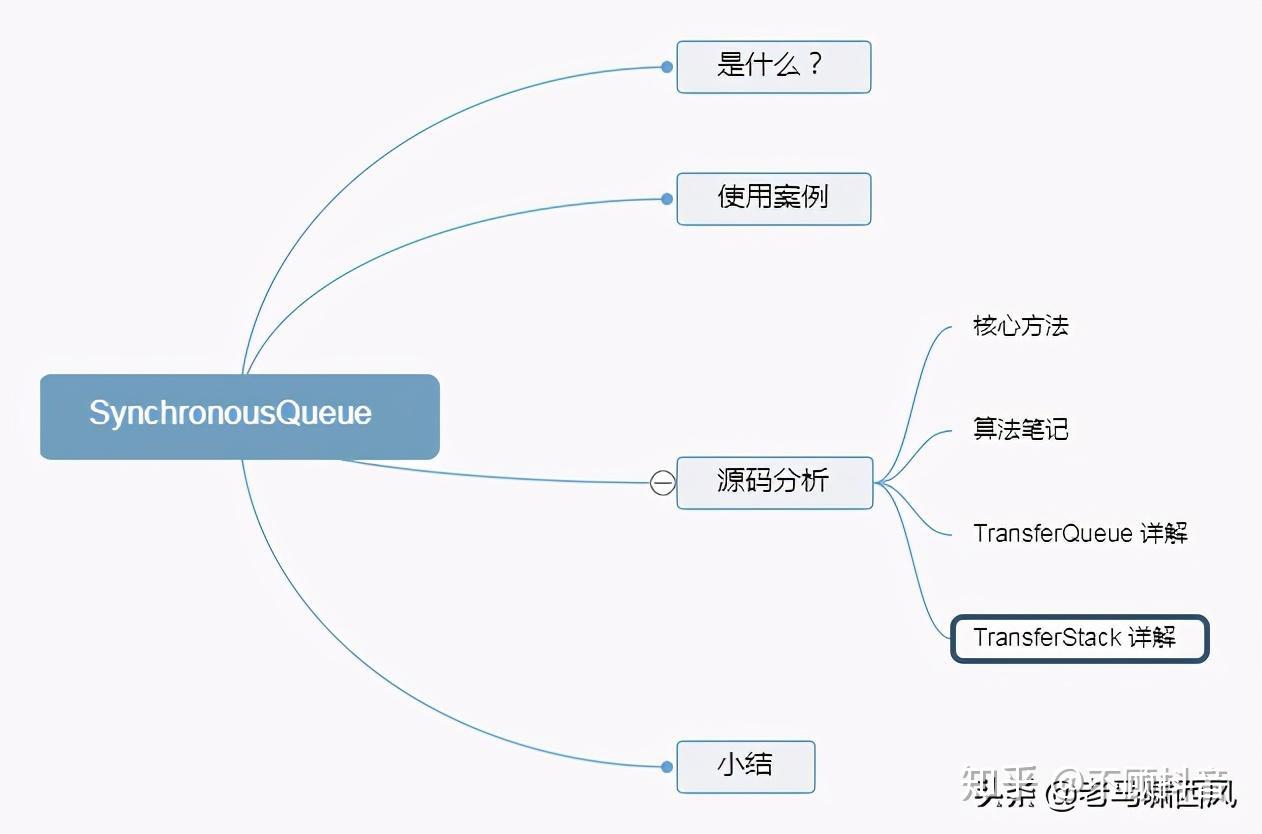 Synchronousqueue 同步队列入门使用and源码详解 知乎