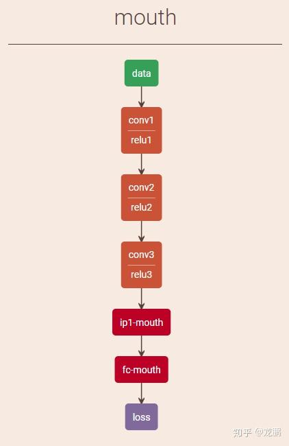 【开源框架】caffe图像分类从模型自定义到测试 - 知乎