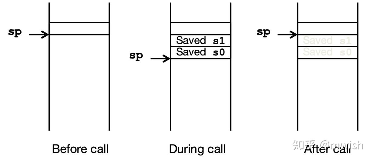 RISC-V 入门 Part2: ABI && Calling Convention - 知乎