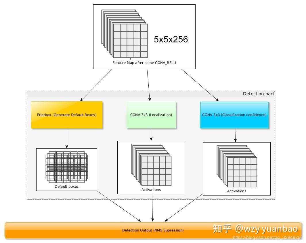 SSD：Single Shot MultiBox Detector解读 - 知乎