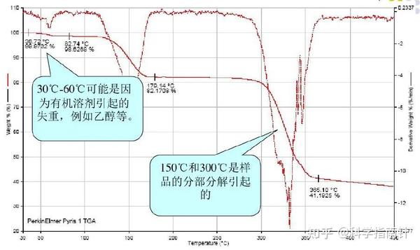 热分析TG-DTG-DTA-DSC介绍 - 知乎