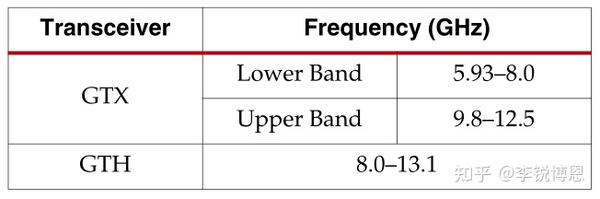 GT Transceiver中的重要时钟及其关系（5）QPLL的工作原理介绍 - 知乎