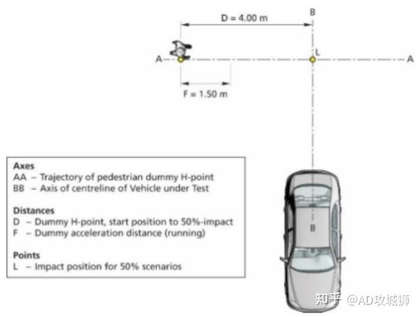 E-NCAP 2023主动安全之VRU - 知乎
