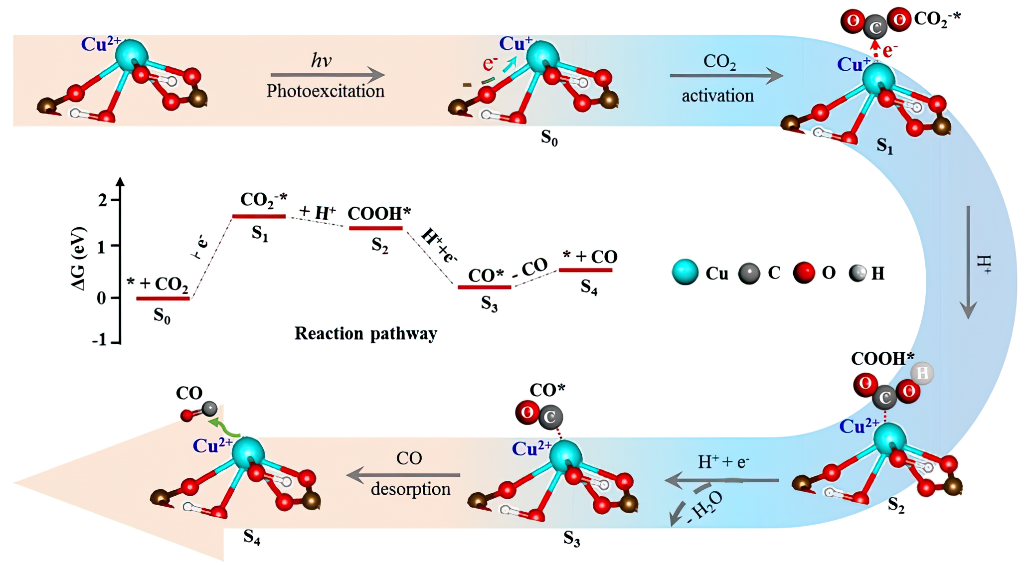 Cu-MOF催化CO2还原（光照降低Cu价态，CO选择性100%） - 知乎
