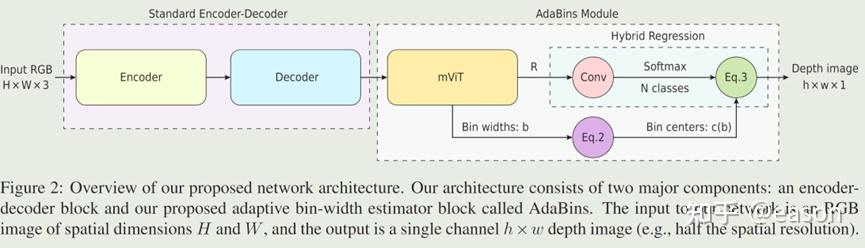 (Depth Estimation)AdaBins Depth Estimation using Adaptive Bins - 知乎