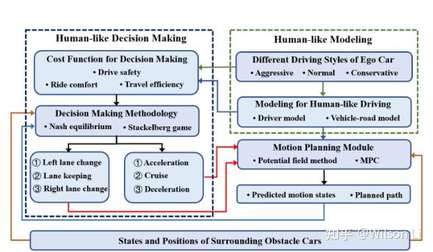 Human-Like Decision Making for Autonomous Driving: A Noncooperative ...