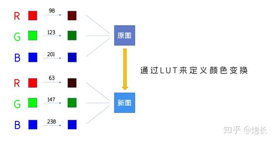 LUT详解：套完这些你也学会风格化调色！含多款常用创意LUT包！ - 知乎