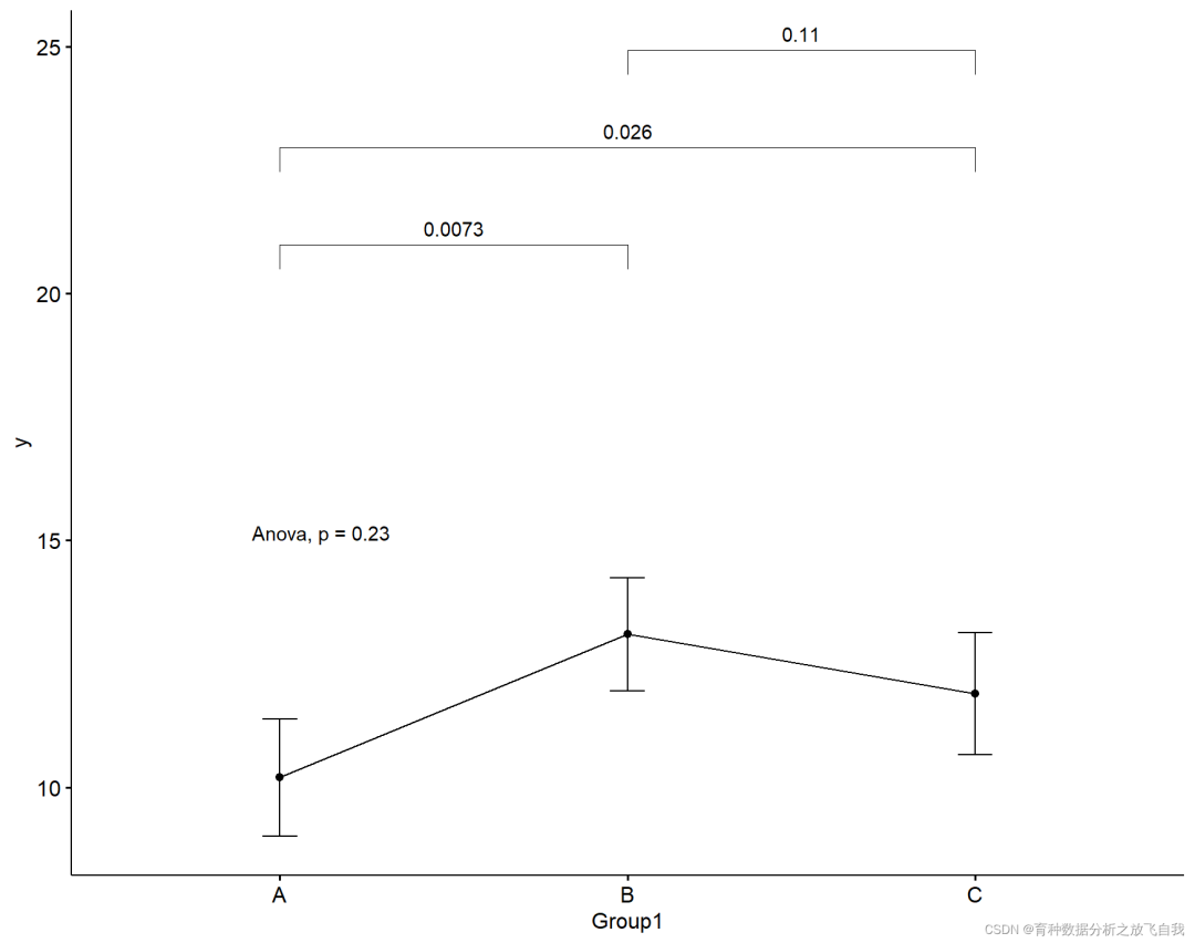R语言箱线图添加显著性--不同水平实现方法 - 知乎
