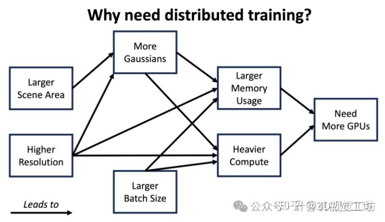 手上有多块GPU，怎么提高3D GS的训练速度和渲染质量？ - 知乎