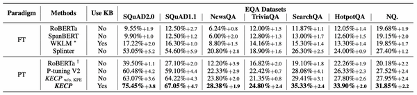 算法 KECP 被顶会 EMNLP 收录，极少训练数据就能实现机器阅读理解 - 知乎