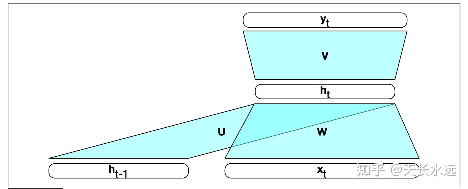 循环神经网络RNN - 知乎