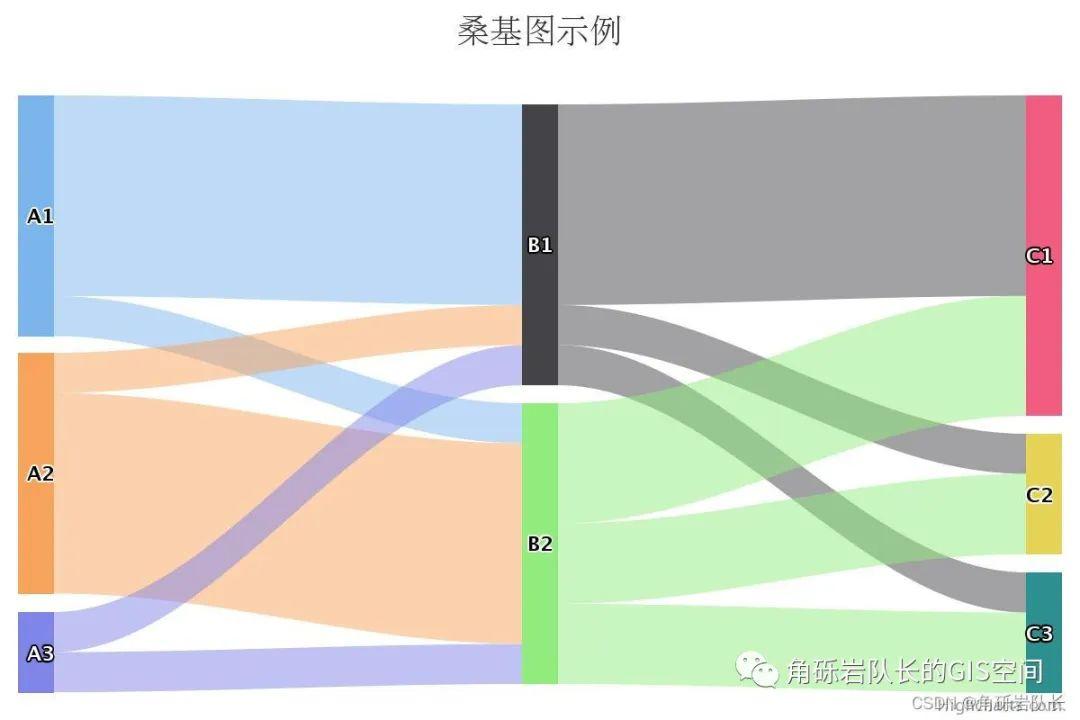 基于Highcharts平台的桑基图（Sankey diagram）绘制 - 知乎
