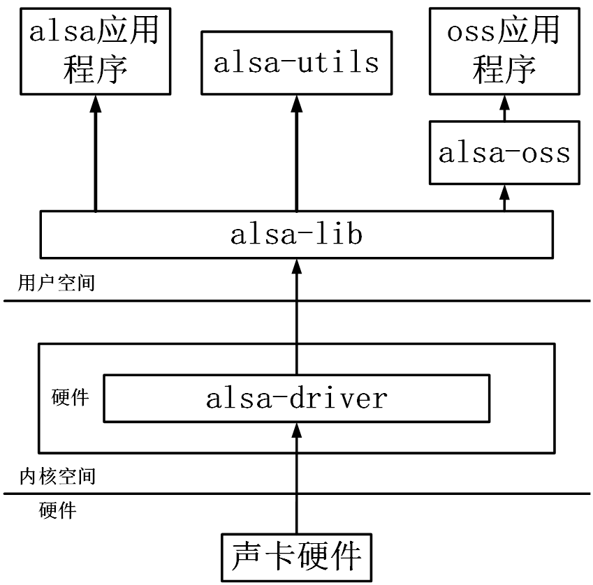Linux应用开发【第八章】ALSA应用开发 - 知乎