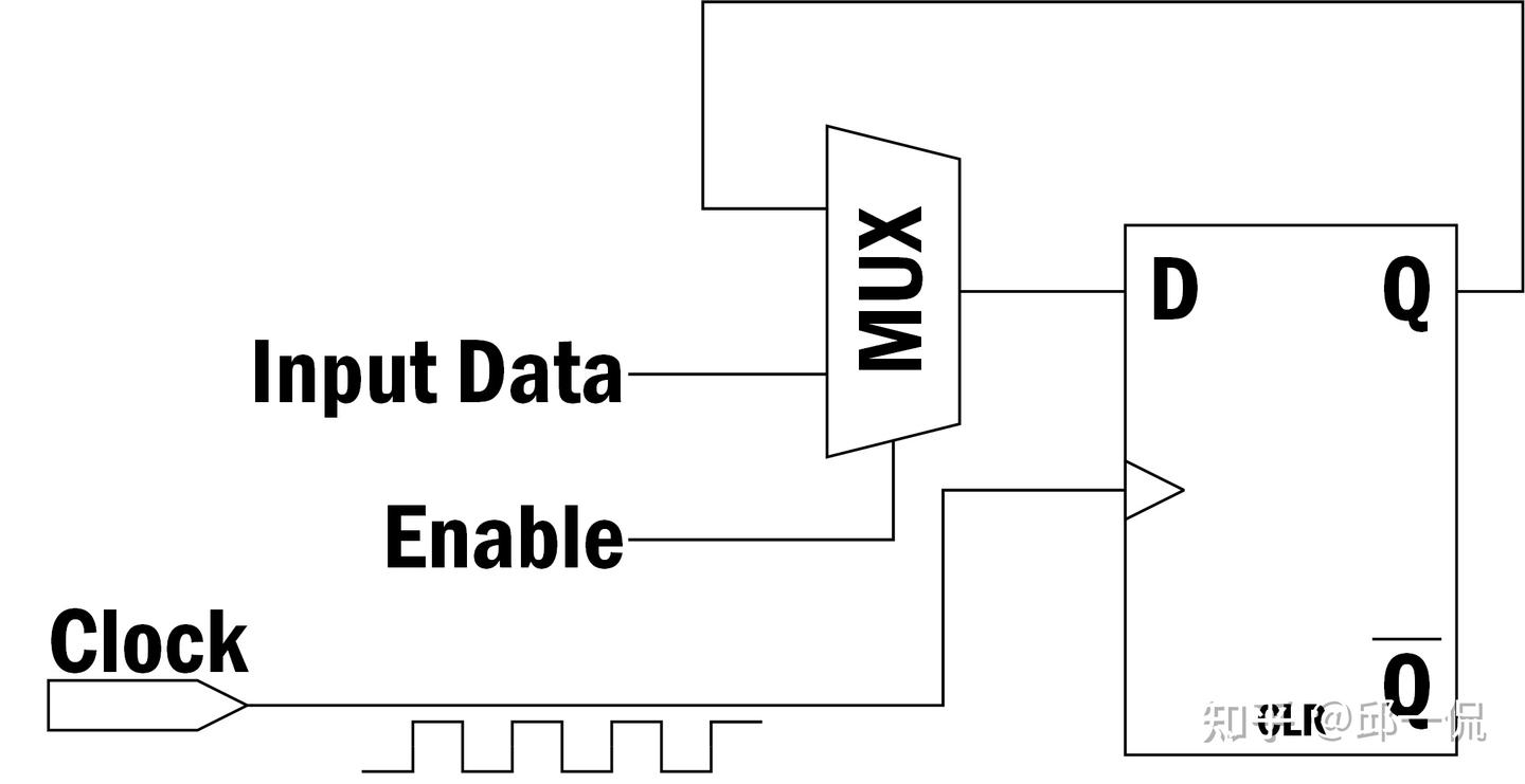 时钟门控（Clock Gating）技术 - 知乎