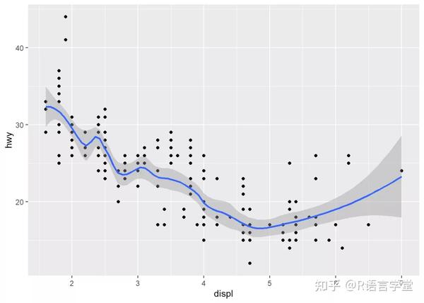 ggplot2 | 统计变换的初步理解 - 知乎