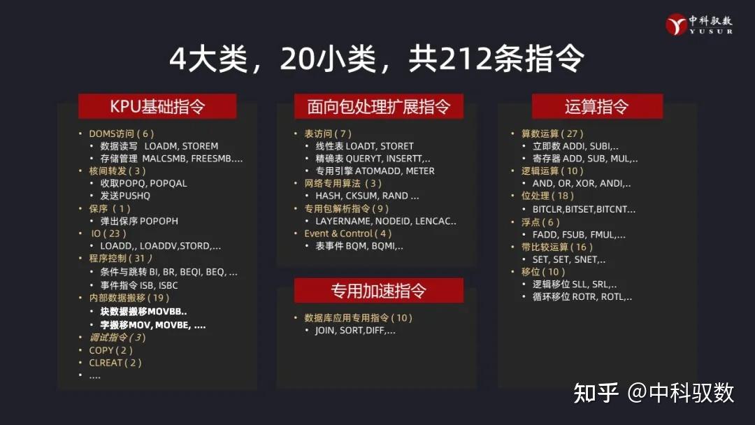 中科驭数第三代DPU芯片K2-Pro，专为数据中心打造的“六边形战士” - 知乎