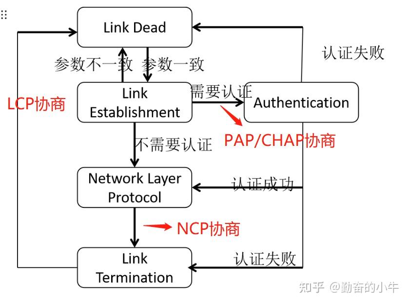 彻底搞懂PPP协议 & PPPoE协议 - 知乎