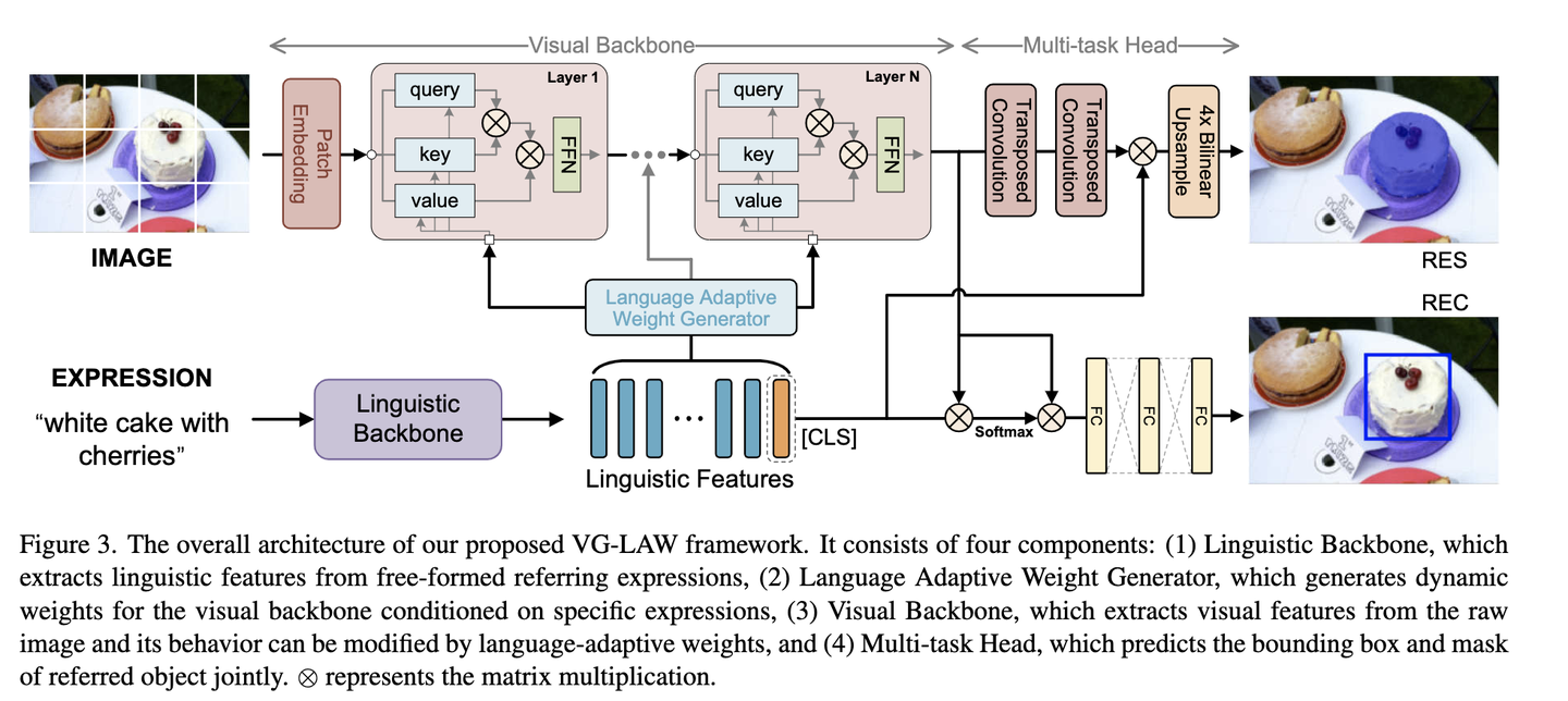 「Visual Grounding - REC简述」指代表达理解 论文/数据集 汇总 持续更新 - 知乎