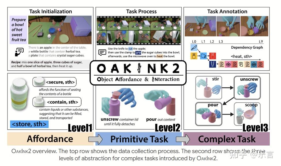 灵巧手调研（一）：oakink、oakink2、grasp as you say、maniptrans、dexgraspvla、dexgrasp anything - 知乎
