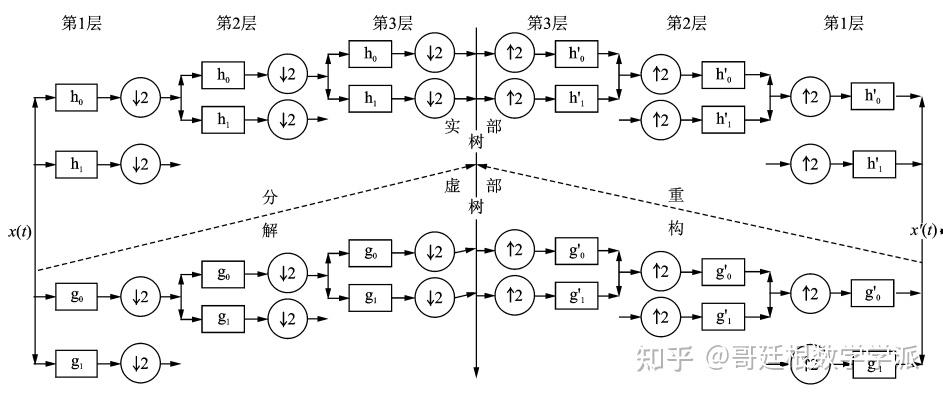 双树复小波变换dual Tree Complex Wavelet Transform在信号处理中的应用 知乎