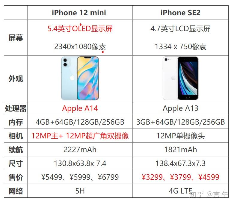 大学生，应该买iPhone12mini 还是iPhone SE2?