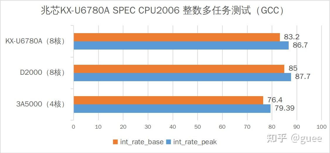 使用GCC编译器实测兆芯KX-U6780A的SPEC CPU2006成绩 - 知乎