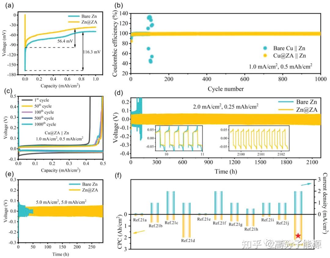 上海交大王开学/黄卫AFM原位交联制备应自修复水凝胶界面及其快速锌离子传输 - 知乎