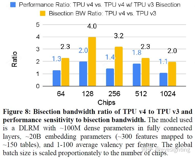 【芯片论文】谷歌TPU v4：用于机器学习的光学可重构超级计算机，具有嵌入的硬件支持 - 知乎