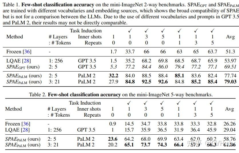 Google & CMU 新作 | 揭示 LLMs 在解决视觉任务方面的无限潜力 - 知乎