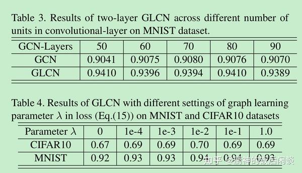 32.Semi-supervised Learning with Graph Learning-Convolutional Networks - 知乎