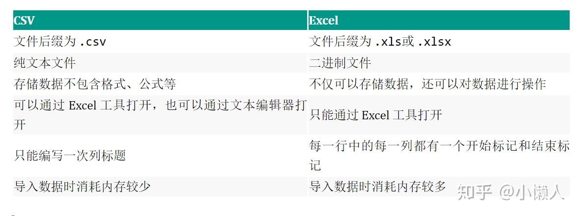 Python自动化办公之 Python 操作 Csv 知乎 3715