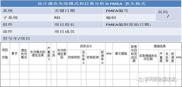 TS 五大核心工具之：FMEA（潜在失效模式及后果分析）DFMEA - 知乎