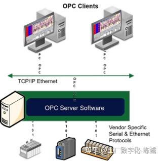看完这篇文章你就彻底搞懂了什么是OPC（上） - 知乎