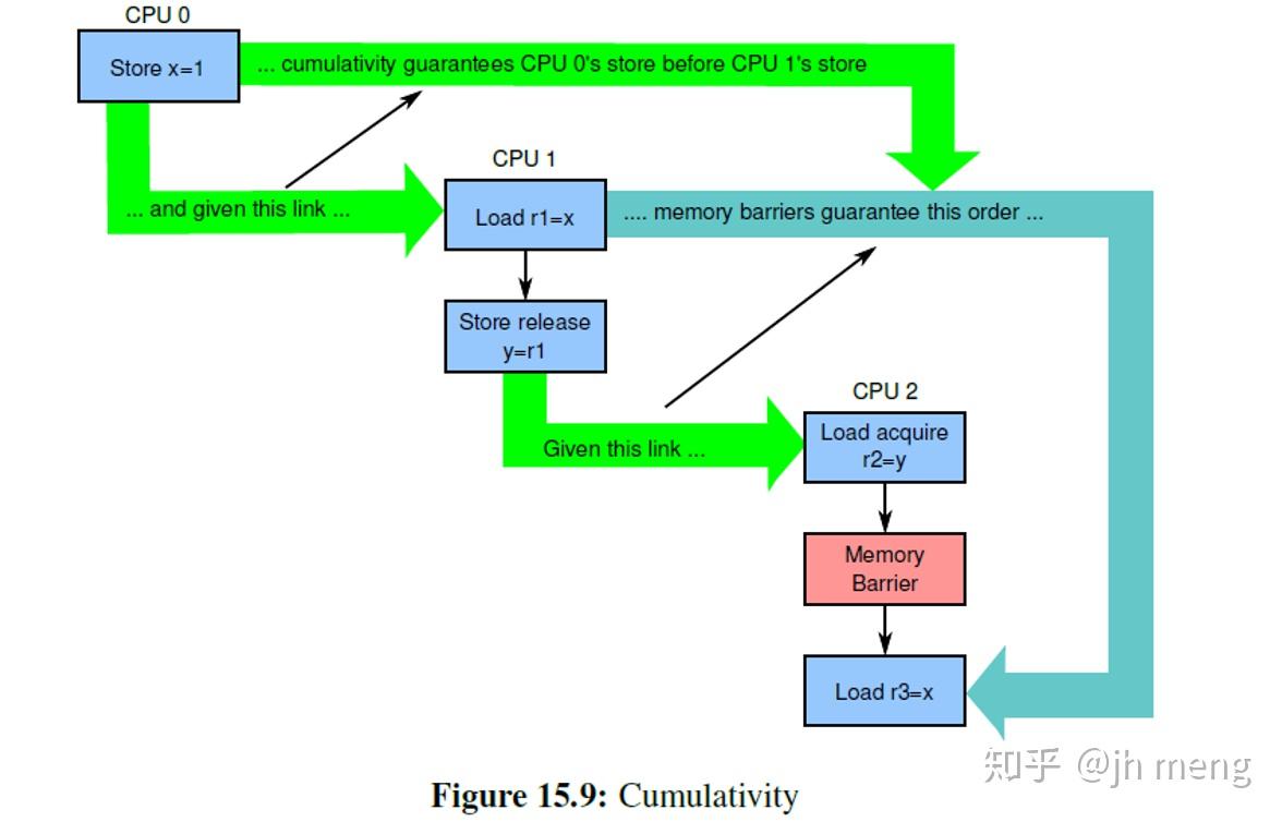 高级同步：Memory Ordering - 知乎