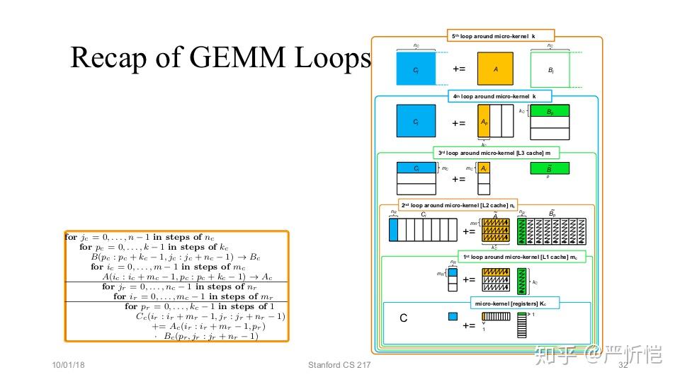 斯坦福CS217(三)GEMM计算加速 - 知乎