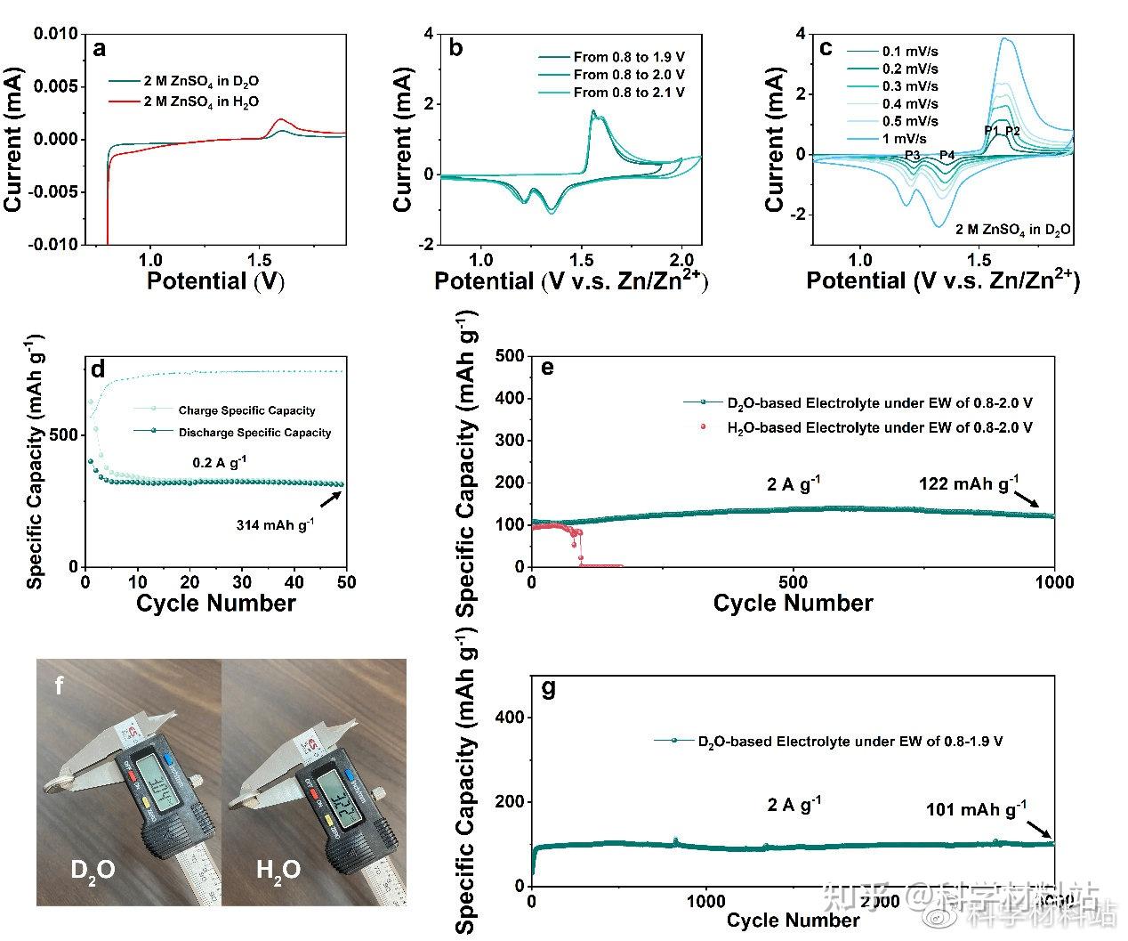 伦敦大学学院何冠杰团队Angew：锌离子电池水性电解质中同位素的界面和溶剂化化学 - 知乎