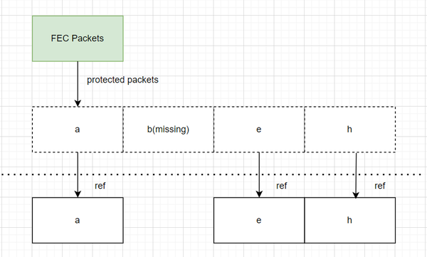 FEC深入浅出3 - WebRTC FEC的实现解读 - 知乎