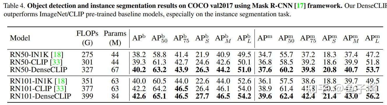 【CLIP系列Paper解读】DenseCLIP: Language-Guided Dense Prediction with Context-Aware Prompting - 知乎