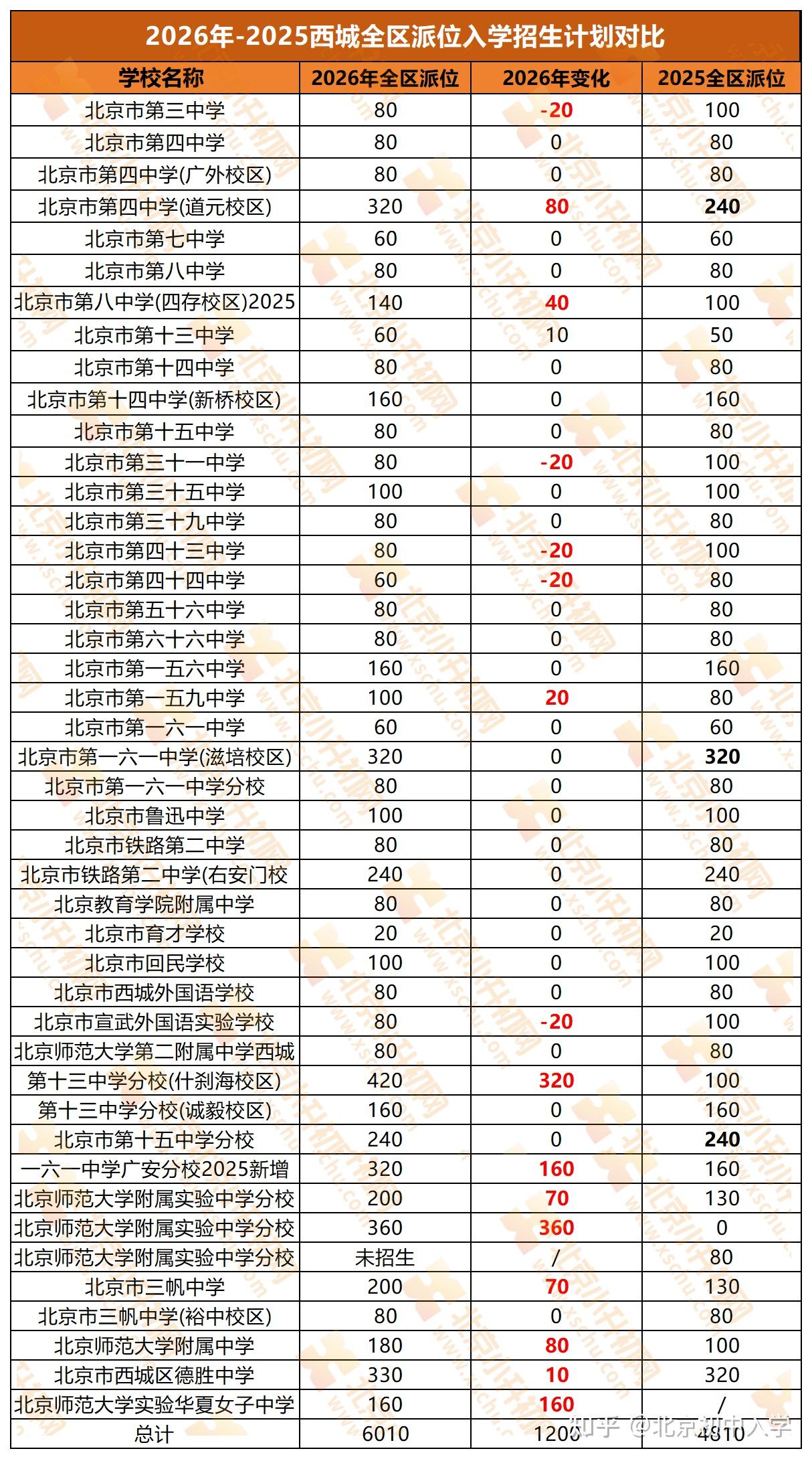 西城2025-2026小升初全区派位招生学校、招生计划对比 - 知乎