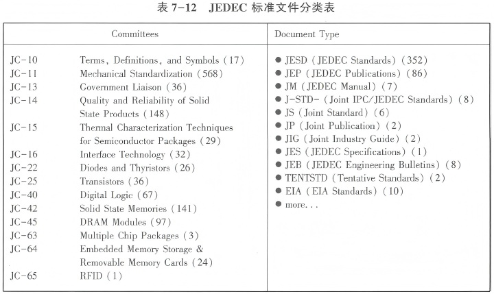 7.8.6 JEDEC标准，Joint Electron Device Engineering Council Standard - 知乎