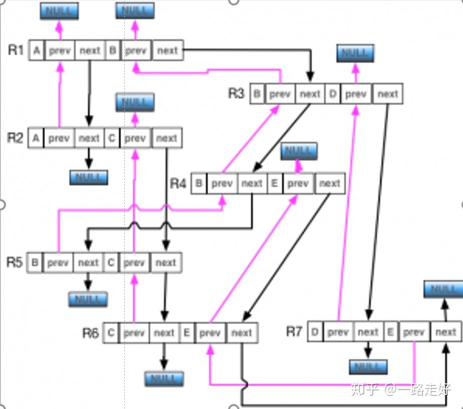 Neo4j 简介和底层存储格式剖析 - 知乎