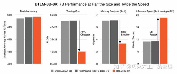 BTLM-3B-8K: 7B Performance in a 3 Billion Parameter Model - 知乎