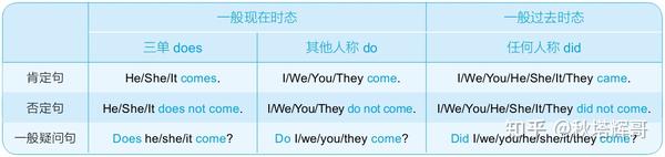 英语中Do型句子的否定和提问 - 知乎